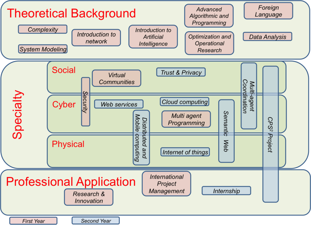 MSc Cyber-Physical Social Systems (CPS2) - MINES Saint-Étienne